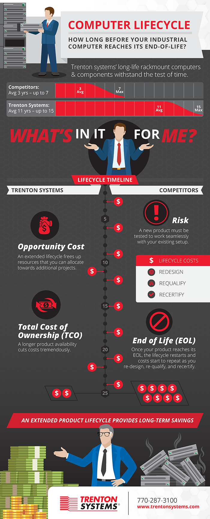 Infographic: When Will Your Industrial Computer Reach End-Of-Life?