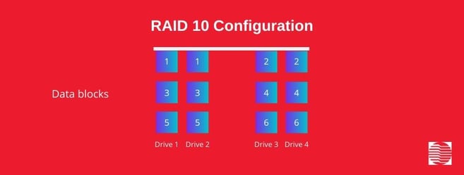 RAID Levels 0, 1, 5, 6 and 10 & RAID Types (Software vs. Hardware)