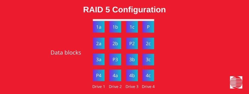 RAID Levels 0, 1, 5, 6 and 10 & RAID Types (Software vs. Hardware)