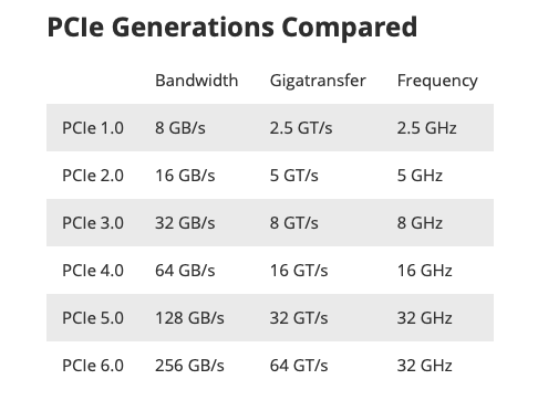 What is PCIe (Peripheral Component Interconnect Express)?