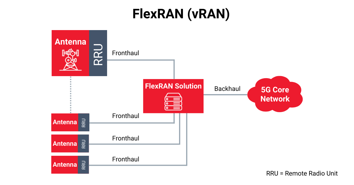 What is Intel® FlexRAN?