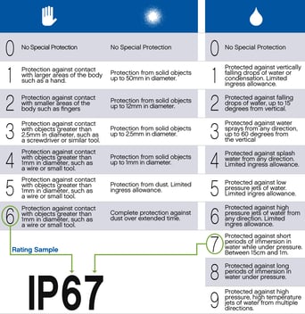 What is an IP67 Rating?