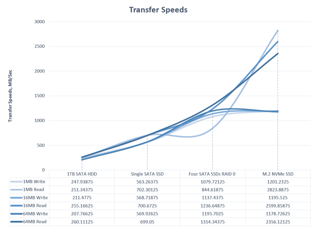 What is NVMe? A Guide to Non-Volatile Memory Express
