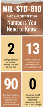 MIL-STD-810 Sand & Dust Testing Overview [Method 510.7]
