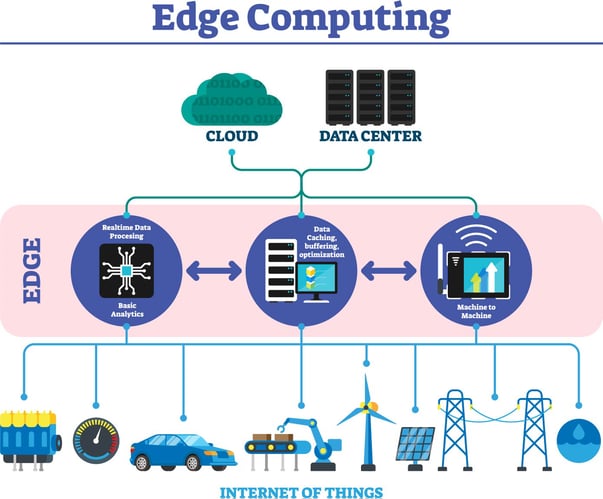 What Is Edge Computing Why Does It Matter [examples]