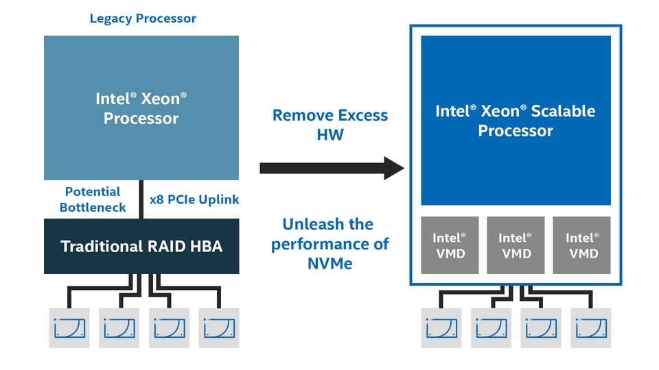 What Is Intel Vroc Virtual Raid On Cpu 